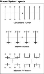 Plastic Mold Runner System and Plastic Sprue in Injection Molding ...